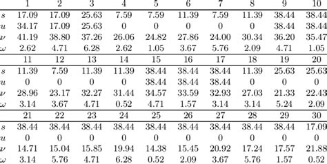 Parameters Of 30 Gabor Atoms Of Lfm Radar Emitter Signal Download Table