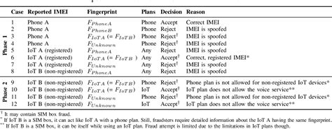 table viii from preventing sim box fraud using device model