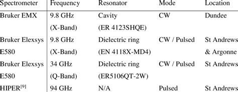 Spectrometers And Resonators Used For Epr Spectroscopy Download Scientific Diagram