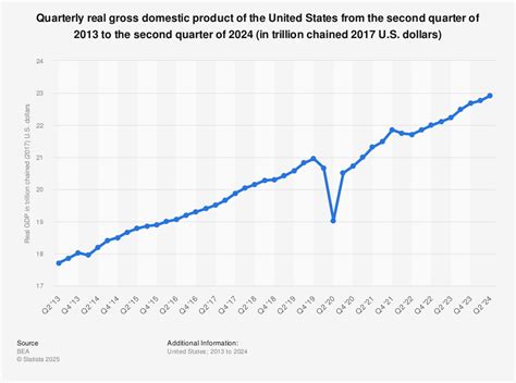 Quarterly Us Real Gross Domestic Product Gdp 2010 2016 Statistic