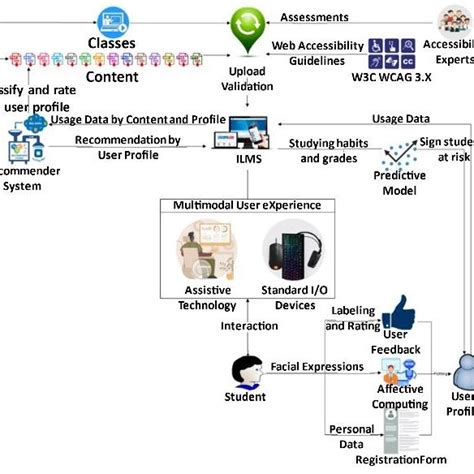 inclusive intelligent learning management system framework download