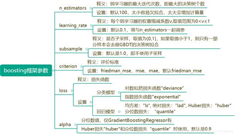 如果你发现你的gbdt模型过拟合了？你应该增大还是减小模型的学习率（learning Rate）gbdt Shrink Csdn博客