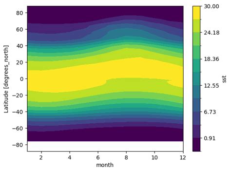 21 Xarray Interpolation Groupby Resample Rolling And Coarsen
