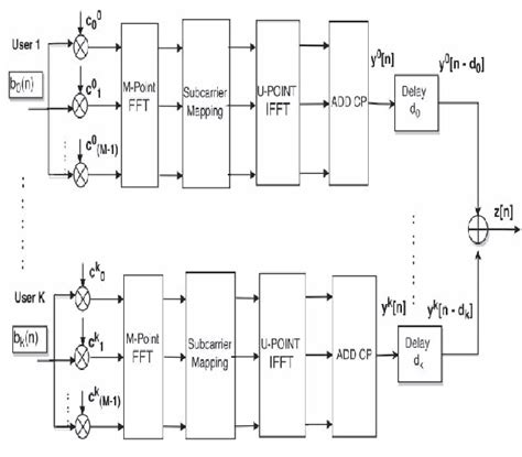 Figure 1 From Design And Performance Analysis Of Quasi Asynchronous Sc Fdma Cdma System Using