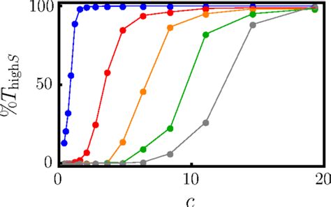 The High Entropy State Is Dynamically Stable Also For Vanishing Download Scientific Diagram