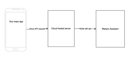 Nodejs React Native And Ibm Watson Stack Overflow