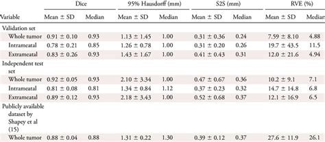 Quantitative Results Of Contrast Enhanced T1 Weighted Model Download Scientific Diagram