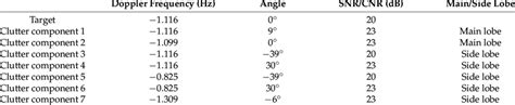 Clutter Components And Target Simulation Parameters Download