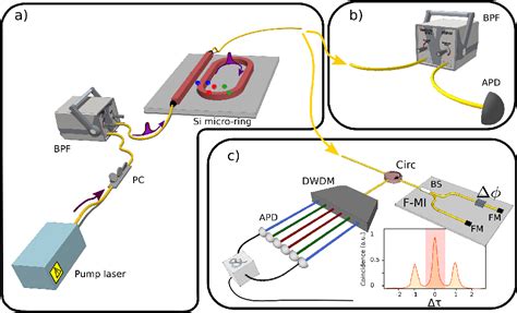 Figure 3 From High Quality Entanglement On A Chip Based Frequency Comb