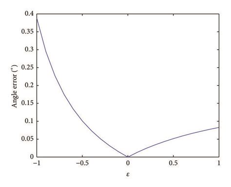 angle estimation error caused by ε download scientific diagram