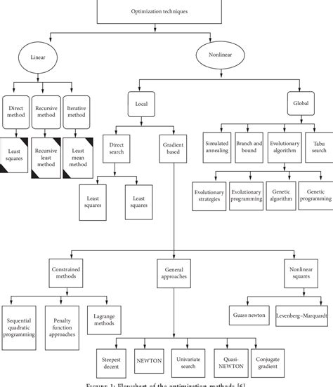 Figure 1 From A Modified Bat Algorithm For Solving Large Scale Bound