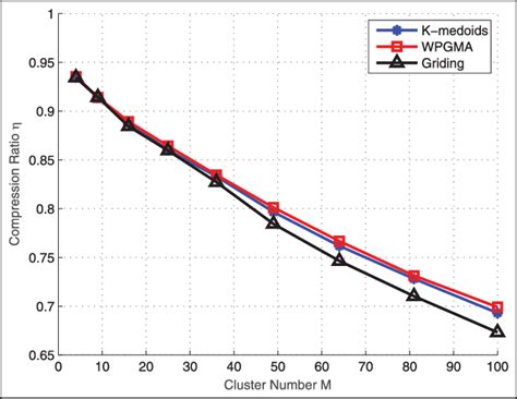 compression ratio comparison between three clustering algorithms a