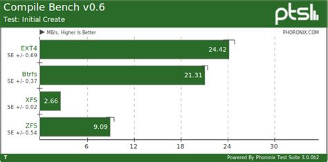 Benchmarks Of The Official Kq Zfs Linux Module Phoronix