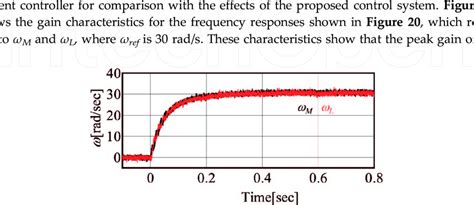 Experimental Results Obtained Using Conventional Pi Controller