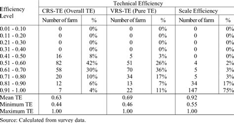 Frequency Distribution Of Technical Efficiency Index From Dea Approach Download Table