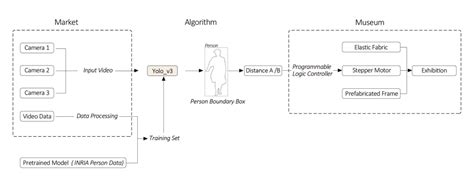 GitHub SZU WenjieHuang YOLOv3 ShekouMarket HUAWEI Cloud AI Competition Recording