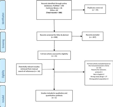 PRISMA Flow Chart Of The Review Download Scientific Diagram