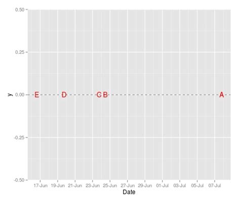 Plot Timeline In R With Only Date Variable Stack Overflow