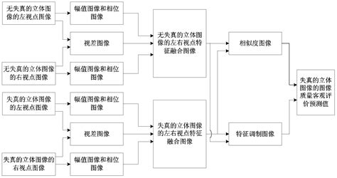 Stereo Image Objective Quality Evaluation Method Eureka Patsnap