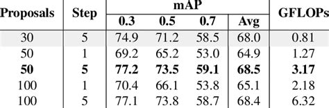 Accuracy Vs Speed Under A Variety Of Different Proposal Numbers And