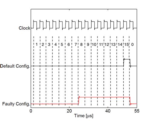 The Sensitive Regions Of An Le To The Laser Fault Injection Download Scientific Diagram
