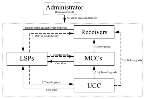 Interactions Among Agents Download Scientific Diagram