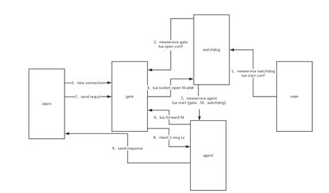 watchdog 使用了agent池后 发现回收之后再使用的agent不能垃圾回收内存 Issue cloudwu skynet GitHub