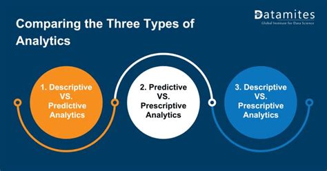 Descriptive Vs Predictive Vs Prescriptive Analytics Datamites Offical Blog