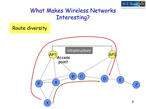 PPT Multi Channel Wireless Networks Theory To Practice PowerPoint Presentation ID
