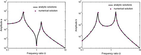 Response Amplitude Frequency Curves Based On The Average Method And The Download Scientific