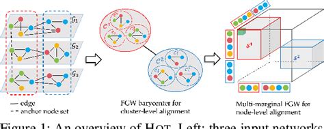 Figure 1 From Hierarchical Multi Marginal Optimal Transport For Network Alignment Semantic Scholar