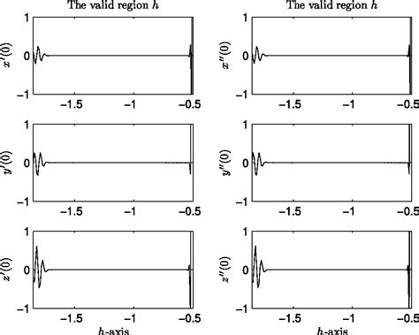 Figure 1 From A Piecewise Spectral Parametric Iteration Method For Solving The Nonlinear Chaotic