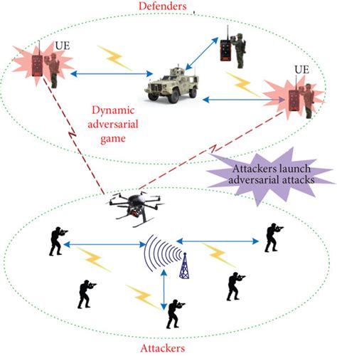 An Adversarial Game Model In The Iobt Download Scientific Diagram