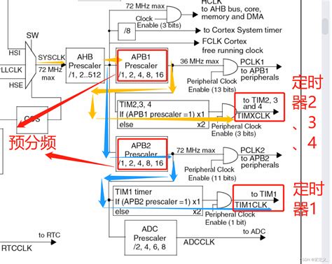 23 双摇杆遥控器程序部分 Stm32定时器应用stm32摇杆 Csdn博客