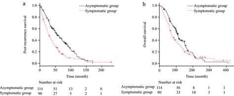 Survival Analysis Of All Patients A Post Recurrence Survival Prs