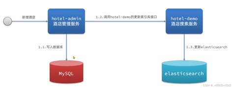 详解实现黑马旅游网的es和mysql数据同步 黑马商场使用es改造数据库代码 csdn博客