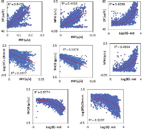 Crossplots Showing Relationship Between Conventional Well Log Data And