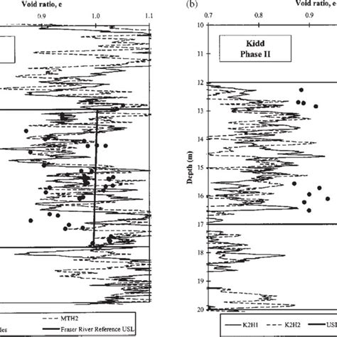 Comparison Of The Relationship Between Void Ratio And Shear Wave