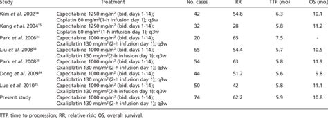 Phase Ii Trial Of Capecitabine ± Cisplatin Or Oxaliplatin Download Table