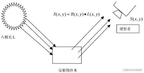 Retinex算法 Pythonmob6454cc7225b4的技术博客51cto博客