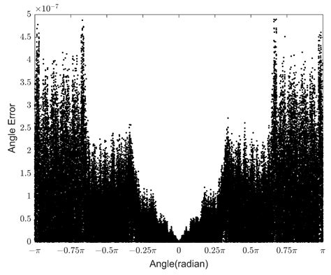 Electronics Free Full Text A Low Latency Cordic Algorithm Based On