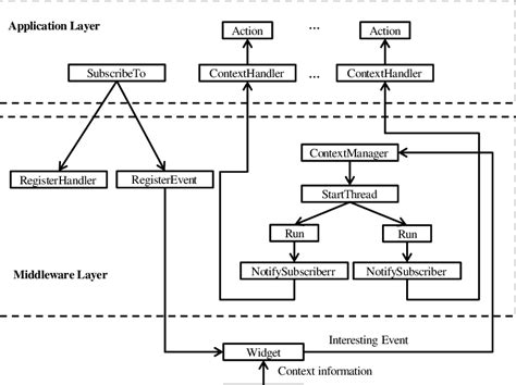 A Typical Architecture Of Context Aware Applications Download