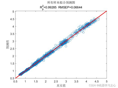 时序预测 Matlab实现SOM BP自组织映射结合BP神经网络时间序列预测