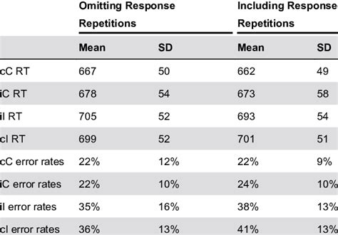Mean Response Time Ms And Error Rate Summary Data For Trials Omitting