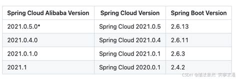 Spring Cloud Alibaba、spring Cloud 与 Spring Boot各版本的对应关系springboot 2x