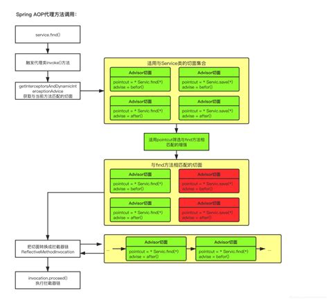 灵魂画手图解Spring AOP实现原理 脉脉