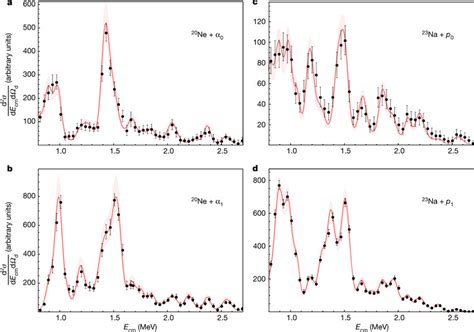 Excitation Functions From Thm Experimental Yields The Quasi Free