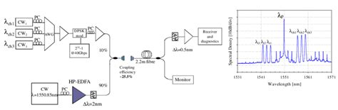 experimental setup of the fwm based wavelength converter inset