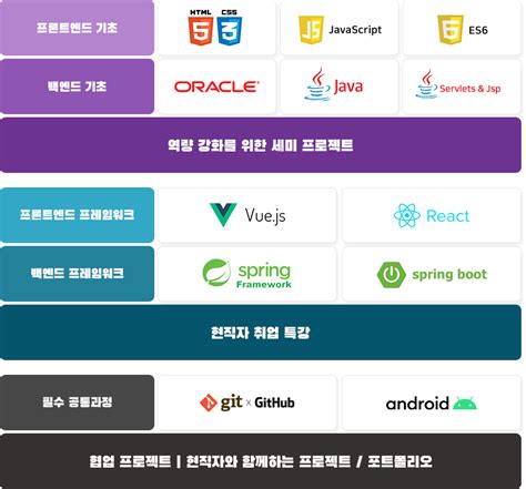 [프로젝트 중심] 자바 java 중심 풀스택 캠프 취업연계과정 6기 공모전 대외활동 링커리어