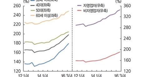 자영업자 고민부채 갈수록 불어나